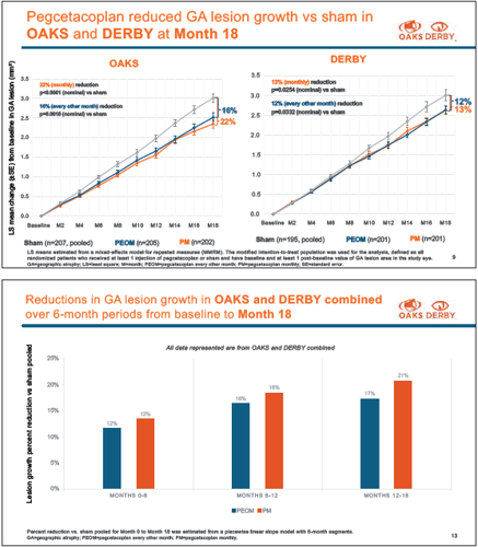 ESCRS - Intravitreal Pegcetacoplan for Geographic Atrophy ESCRS - Intravitreal Pegcetacoplan for Geographic Atrophy